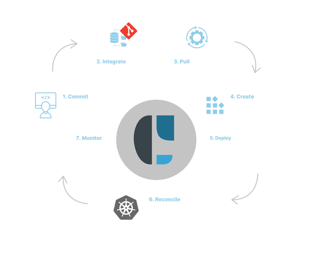Simplifying GitOps for Kubernetes with CAEPE - CAEPE Simplifying GitOps for Kubernetes with CAEPE - CAEPE